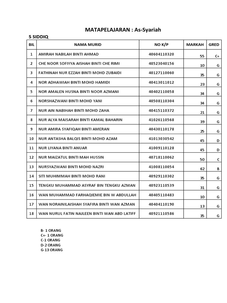 Analisa Gred PPT 5 Tabligh Dan 5 Siddiq | PDF