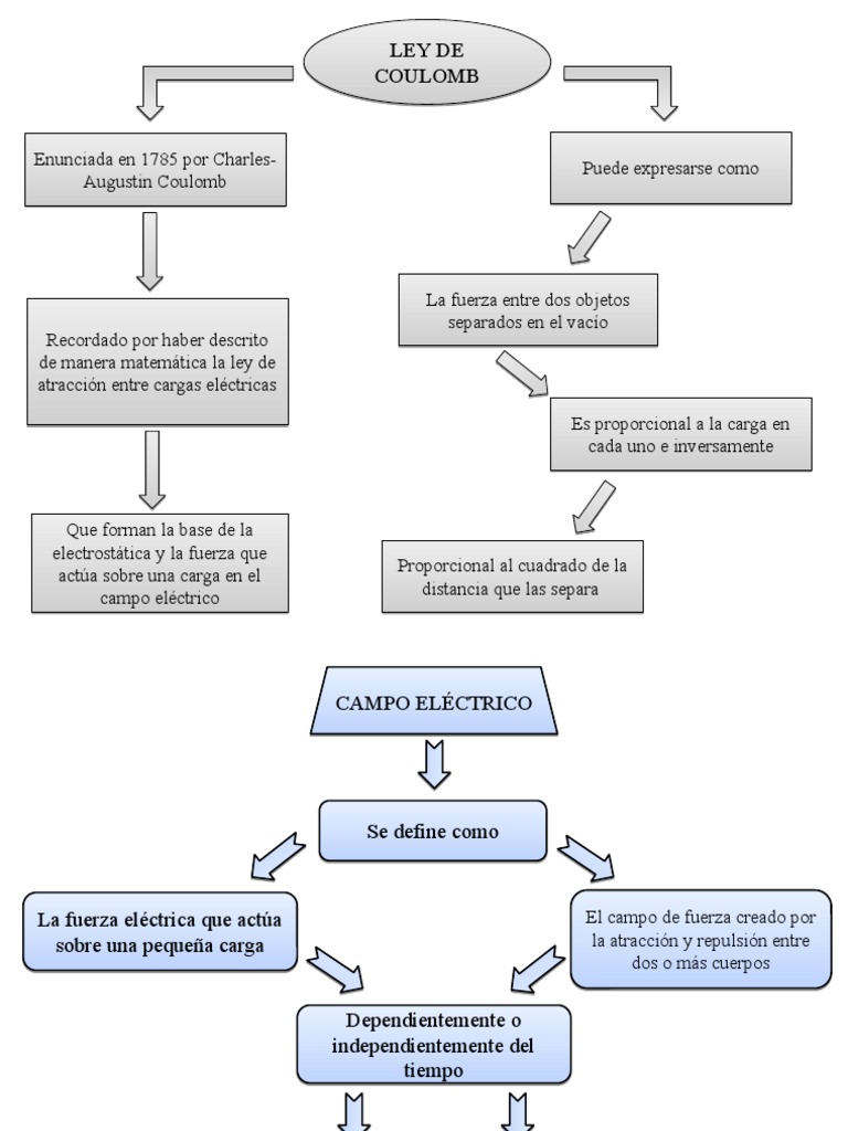 Mapa Conceptual | PDF