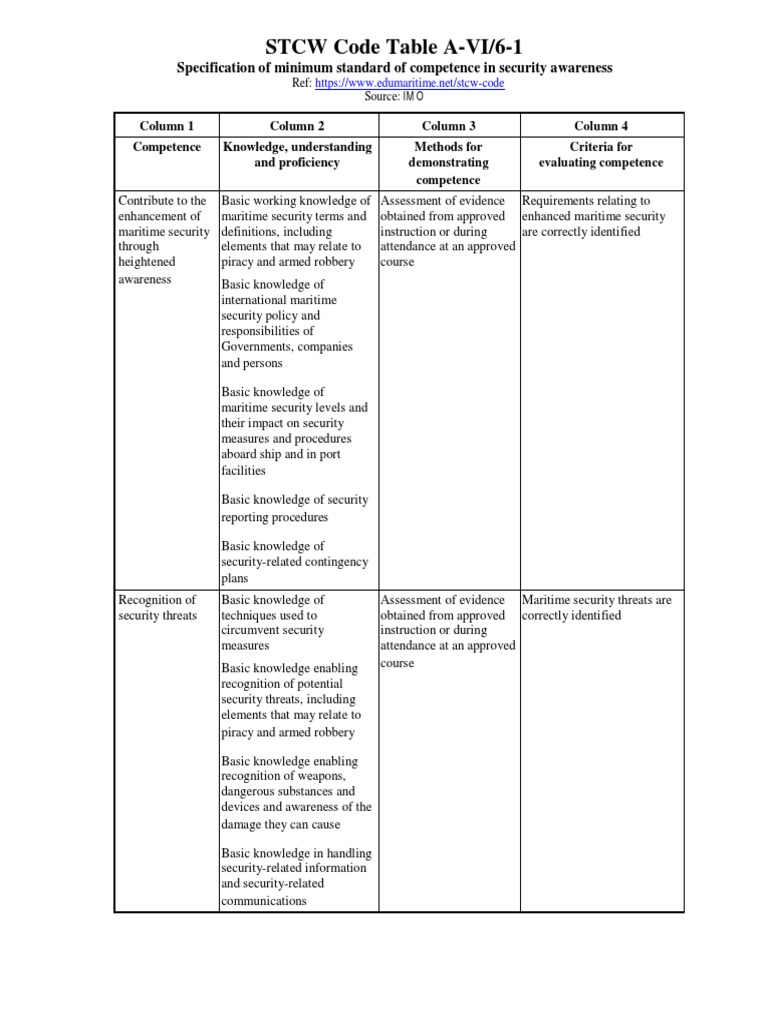 STCW Code Table A-VI/6-1: Specification of Minimum Standard of Competence in Security Awareness ...