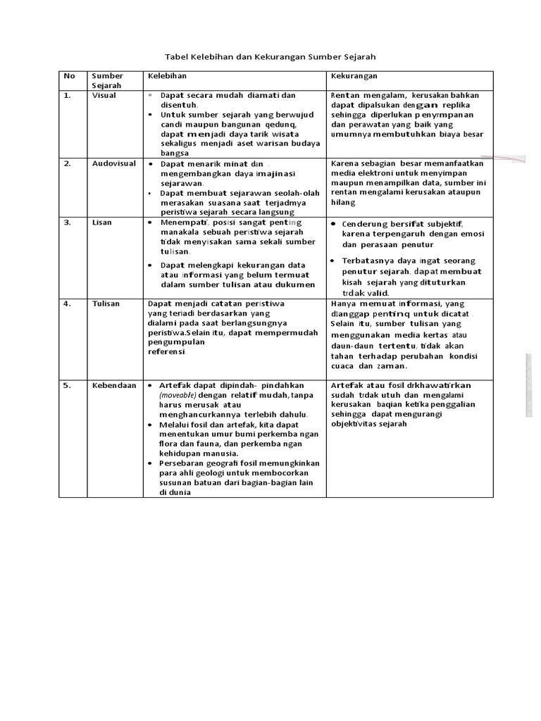 Tabel Kekurangan Dan Kelebihan Sumber Sejarah | PDF Tabel Kekurangan Dan Kelebihan Sumber Sejarah | PDF
