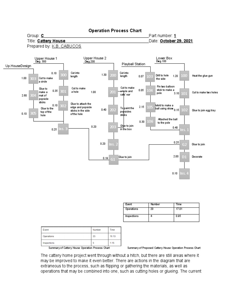 Operation Process Chart | PDF | Secondary Sector Of The Economy ...
