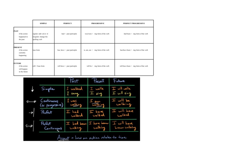 Verb Tenses and Aspects | PDF