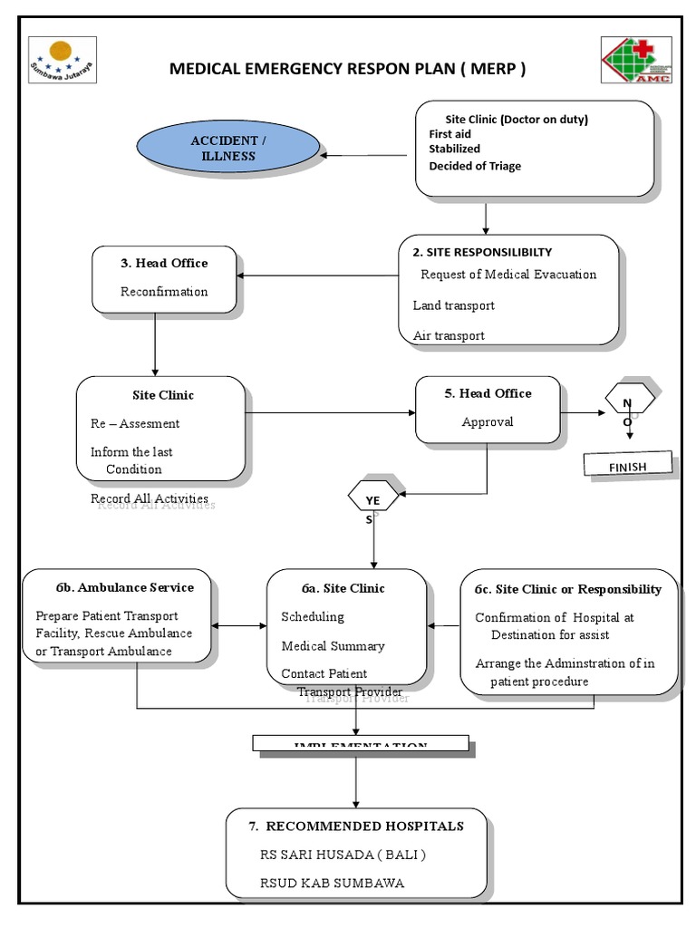 MEDIVAC FlowChart | PDF | Ambulance | Health Care