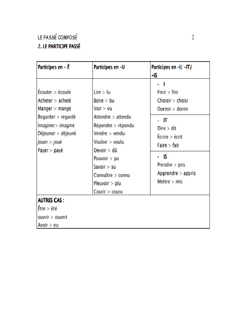 Le Passe Compose Avec Avoir | PDF