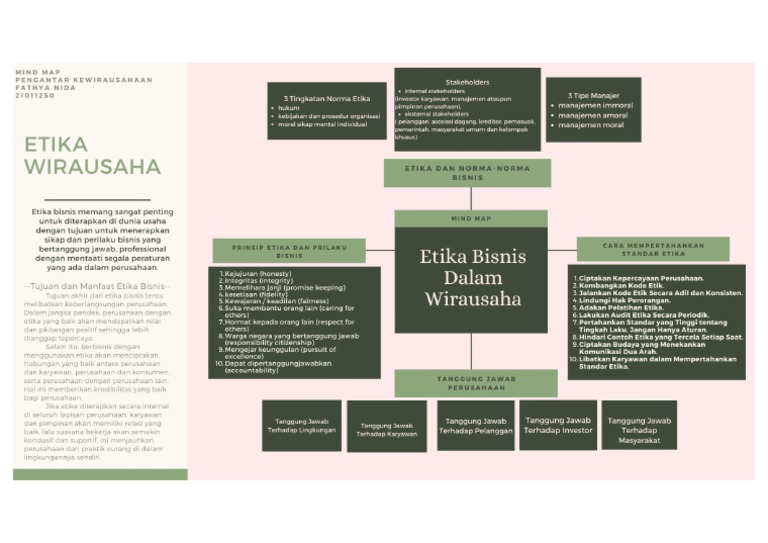 Mind Map Etika Bisnis Dalam Wirausaha | PDF