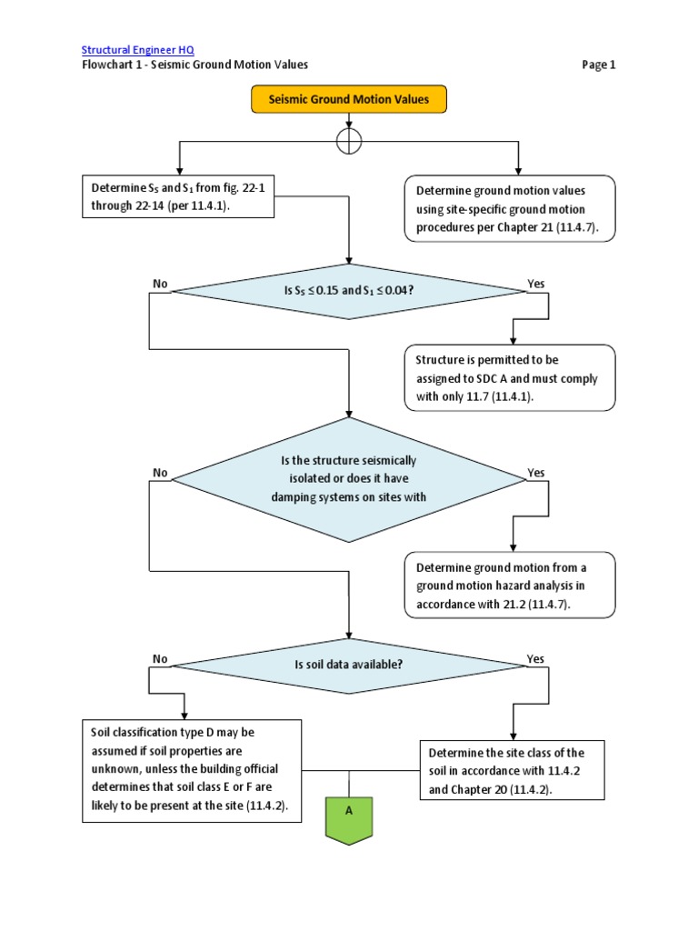 Seismic Ground Motion Flowchart Guide | PDF