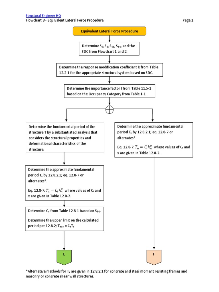 Flowchart 3-Rev1-Equivalent Lateral Force Procedure | PDF | Stiffness ...
