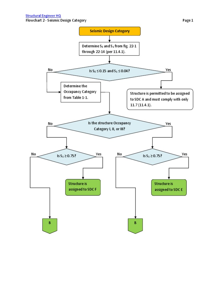 Flowchart 2-Seismic Design Category Flow Chart | PDF | Computer Science ...