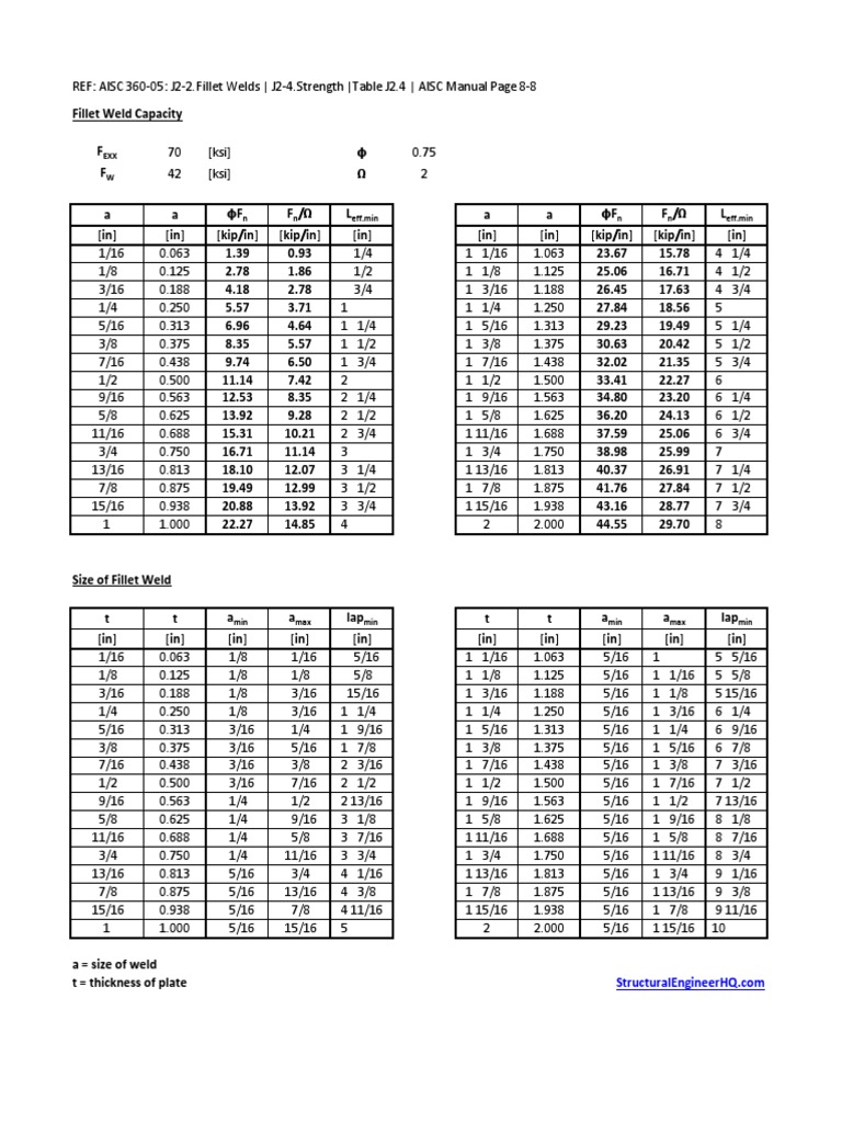 Fillet Weld Capacity | PDF | Steel | Welding