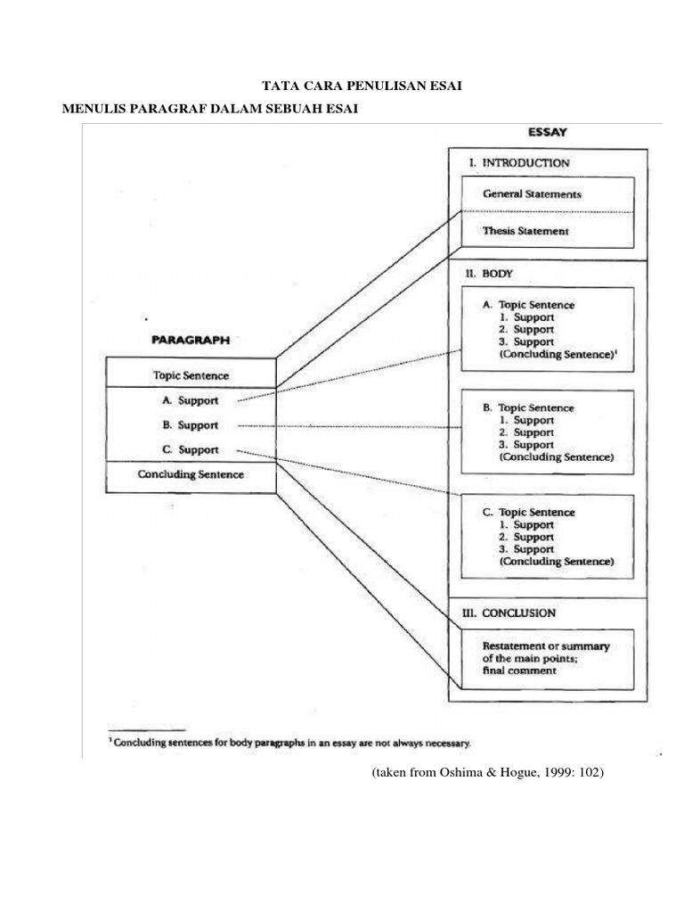 B Tata Cara Penulisan Esai Pdf