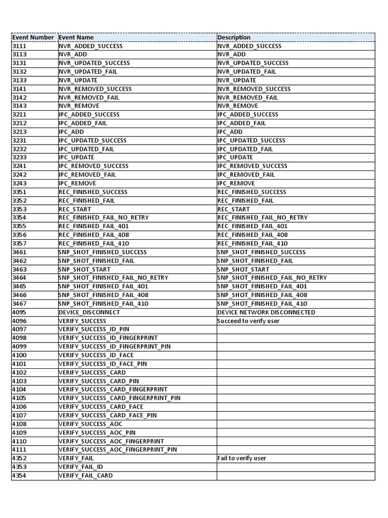 Event Number Event Name Description | PDF | Authentication | Data ...