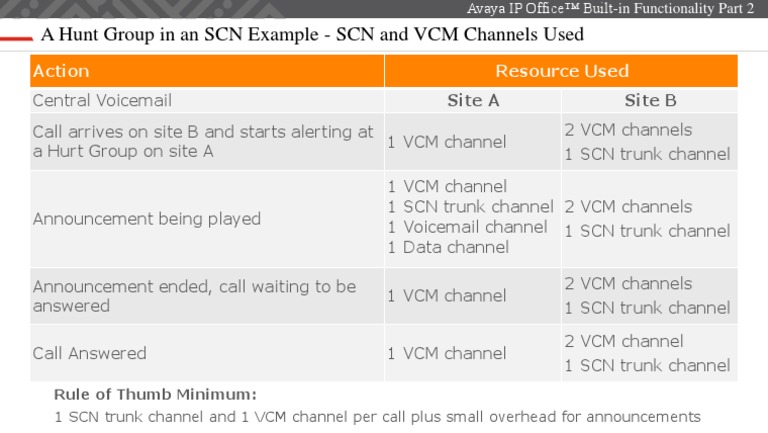 A Hunt Group in An SCN Example - SCN and VCM Channels Used | PDF