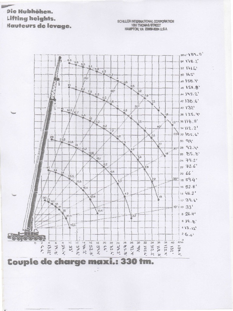 Tabla de Carga Grua 120TN | PDF