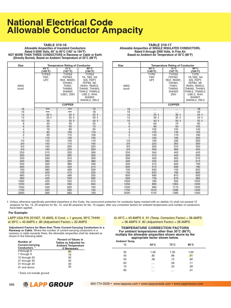 National Electrical Code Allowable Conductor Ampacity: TABLE 310-16 ...