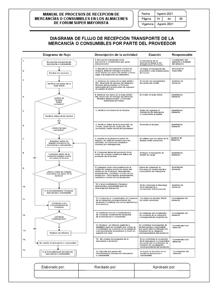 Diagrama de Flujo Almacén Nueva Versión | PDF