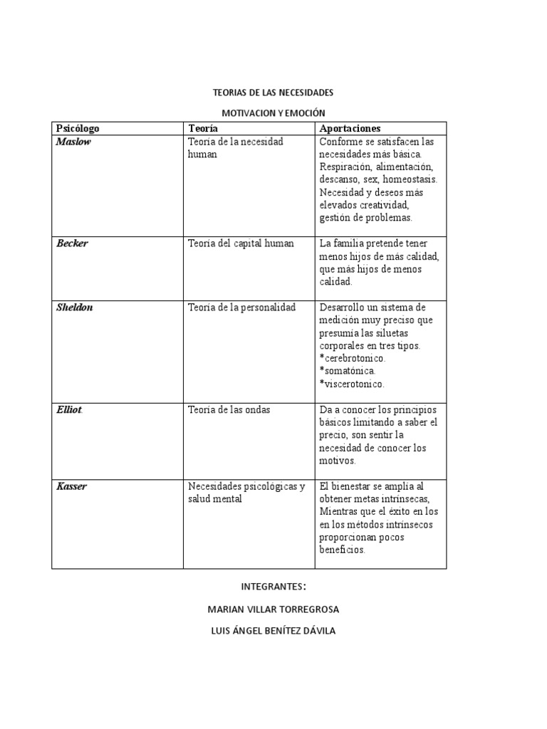 Cuadro Comparativo de La Teoría de Las Necesidades | PDF | Cognición | La naturaleza humana