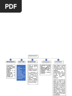Mapa Conceptual Profesional Fenomeno Social | PDF