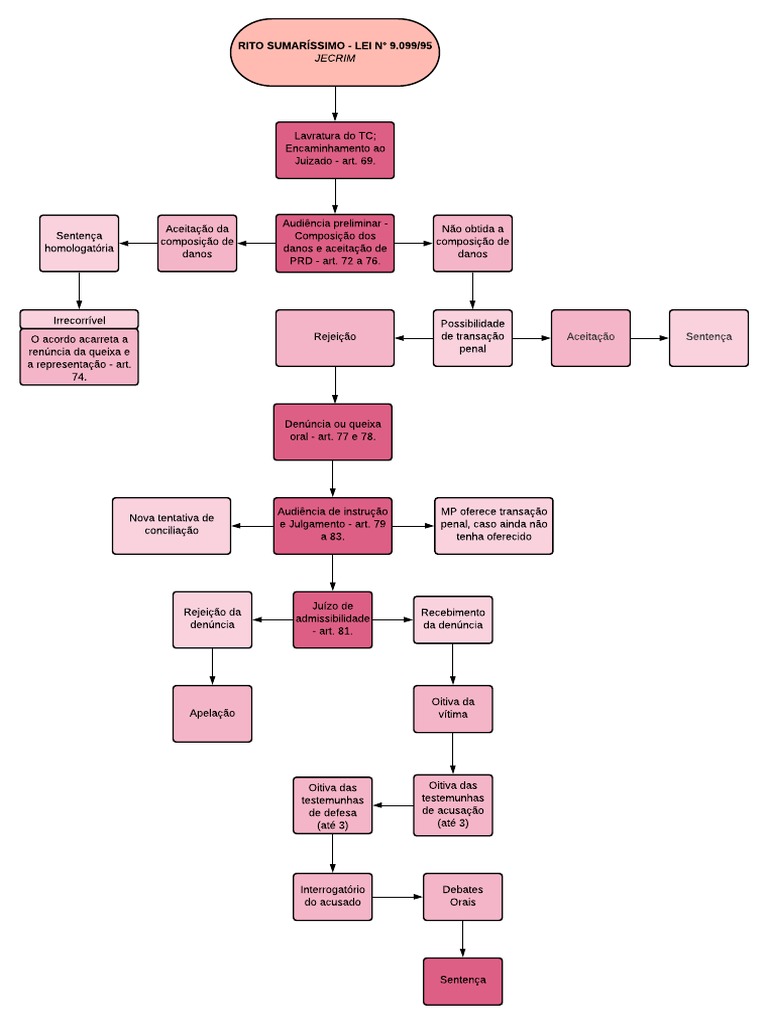 Fluxograma - Rito Sumaríssimo - JECRIM | PDF | Sentença (jurídico) | Má ...