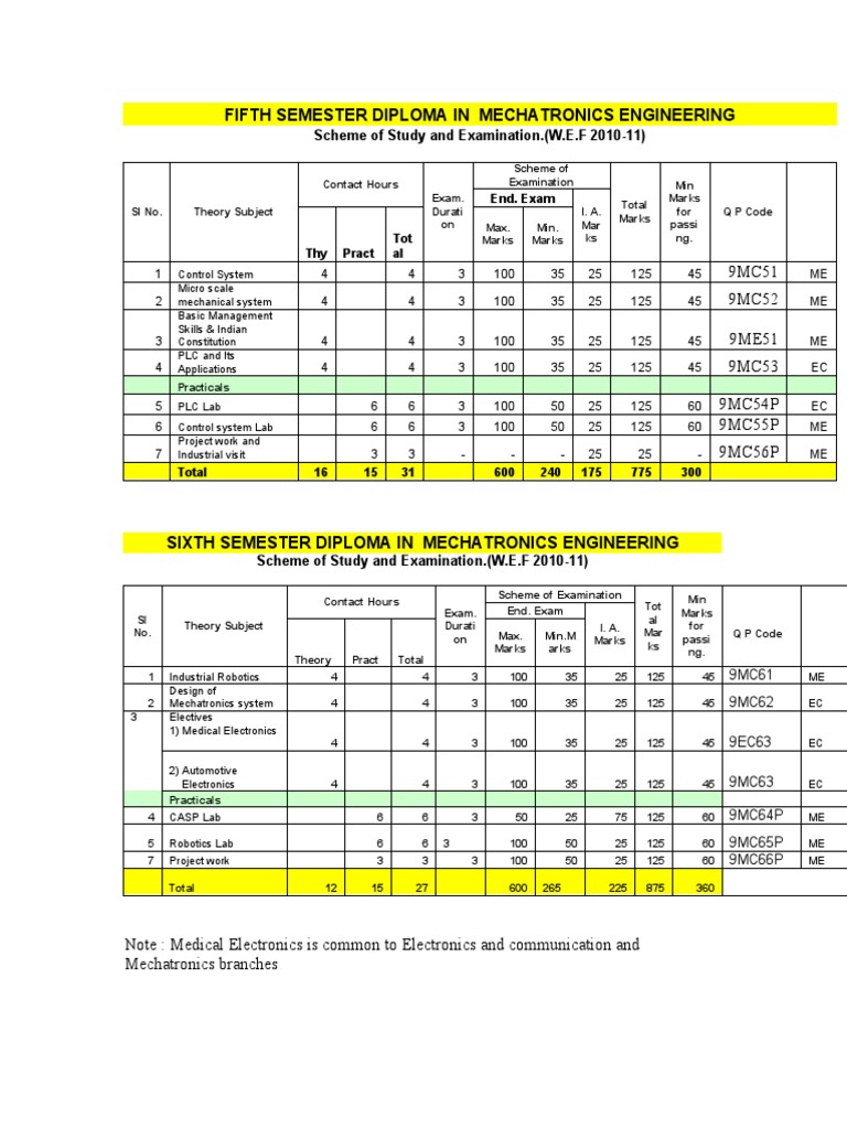 5th & 6th Sem Scheme | PDF | Engineering | Science And Technology
