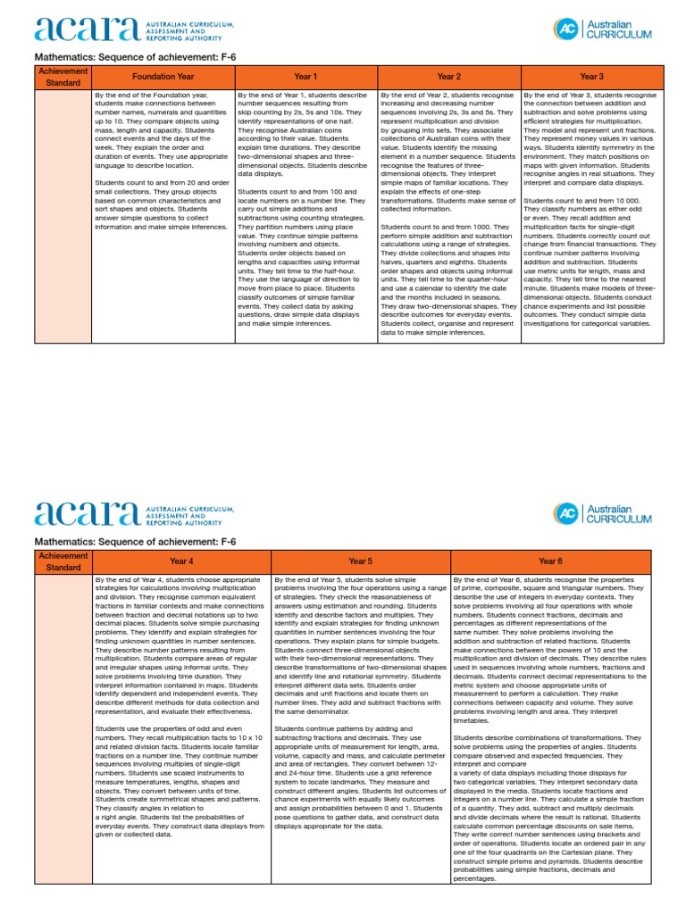 F-6 Mathematics Achievement Standards | PDF | Area | Numbers