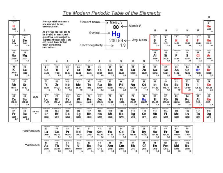 Periodic Table Of Elements With Atomic Mass Rounded