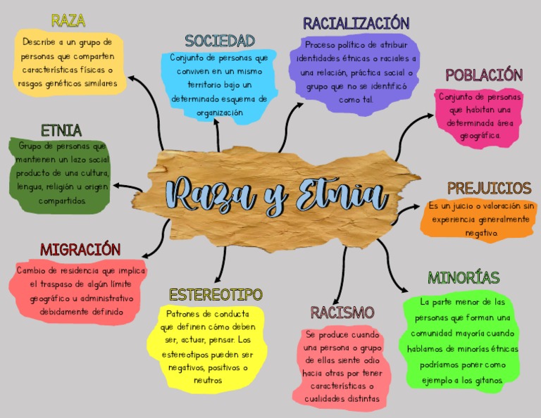 Raza y Etnia | PDF | Raza (categorización humana) | Grupos étnicos