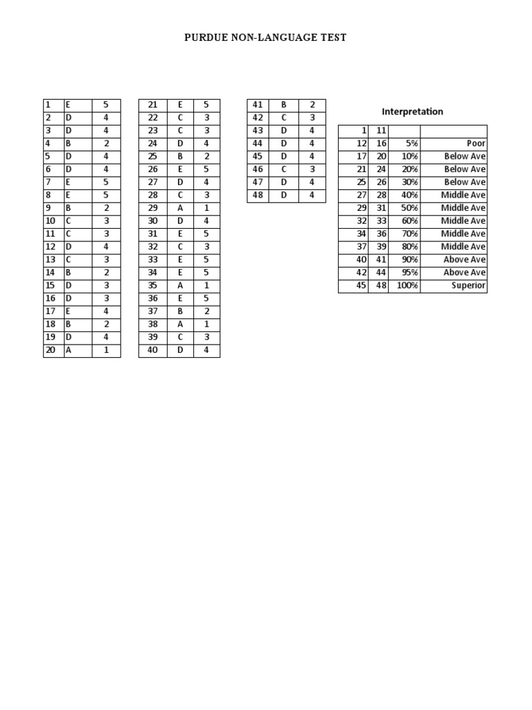 Purdue Non-Language Test: Interpretation | PDF