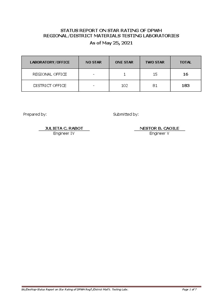 4c Status Report On Star Rating of DPWH Reg'l. & District Matl's ...