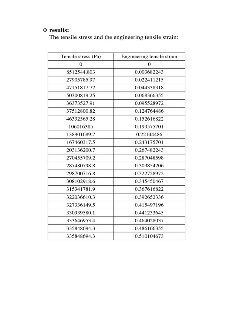 Tensile Test Expreriment (Lab Report) . | PDF | Deformation ...
