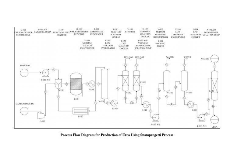 Urea Production Flow Diagram: Snamprogetti | PDF