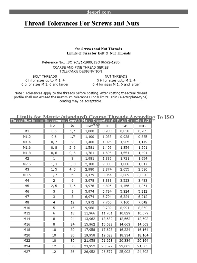 Thread Tolerances For Screws and Nuts | PDF | Screw | Building Materials