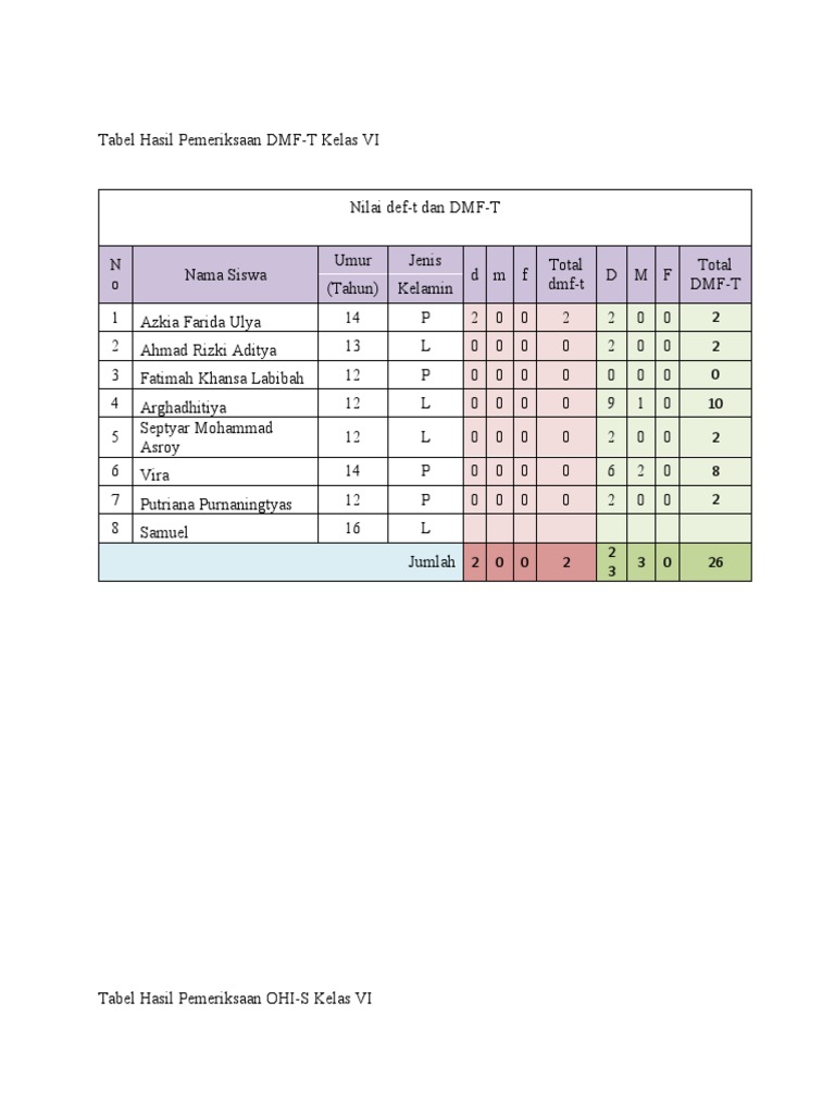 Tabel Pemeriksaan DMF-T Dan OHI-S | PDF