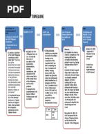 Ra 9163 Timeline | PDF