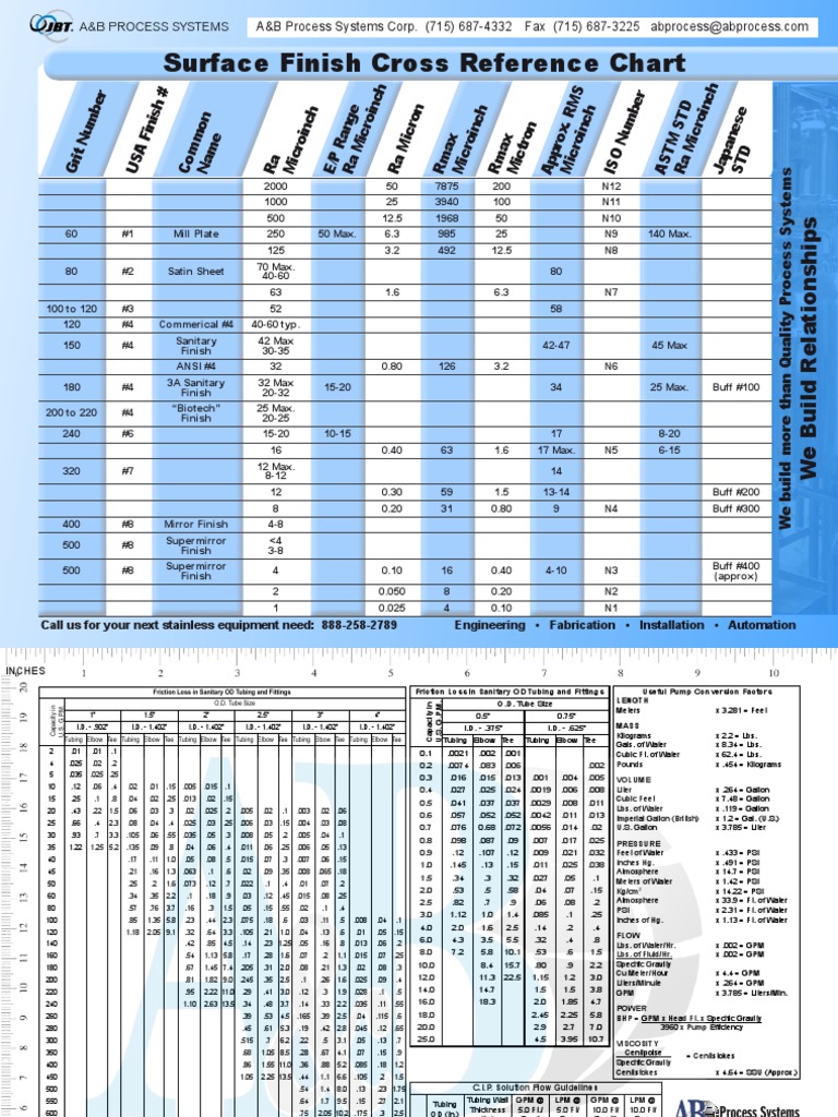 Surface Finish Cross Reference Chart | PDF | Gallon | Metrology