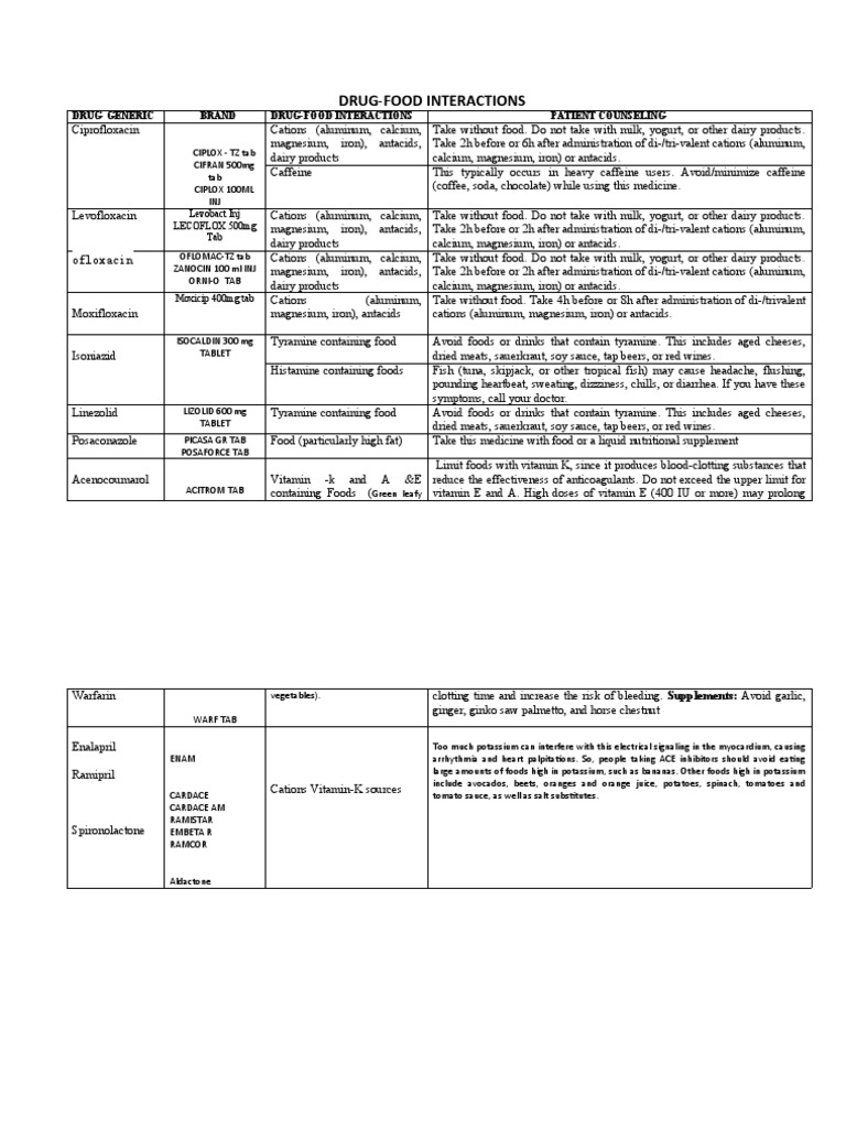 Drug Food Interactions | PDF | Nutrition | Diet & Nutrition
