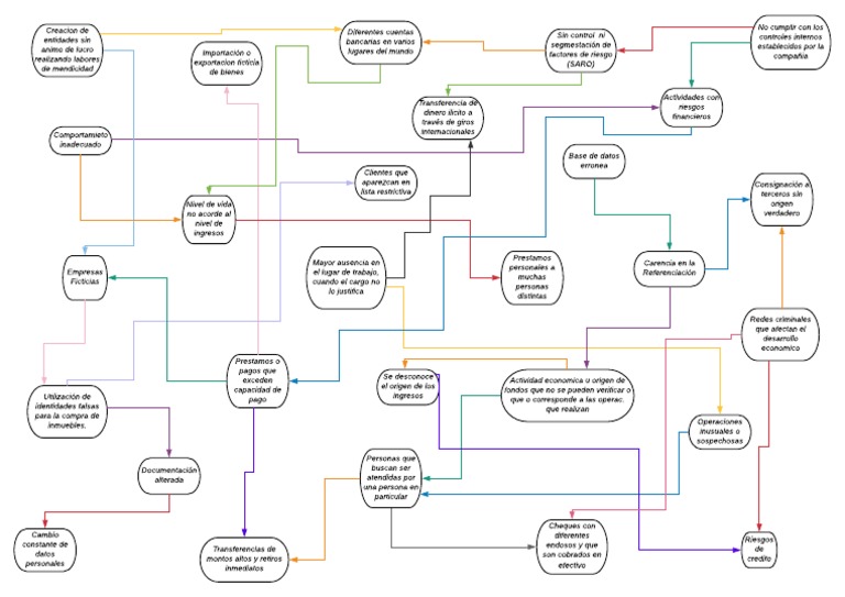 Diagrama de Interrelación | PDF | Business | Dinero