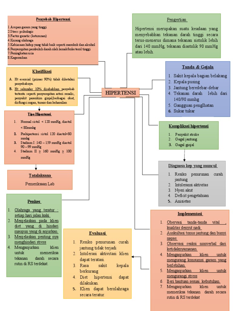 Mind Mapping Hipertensi | PDF
