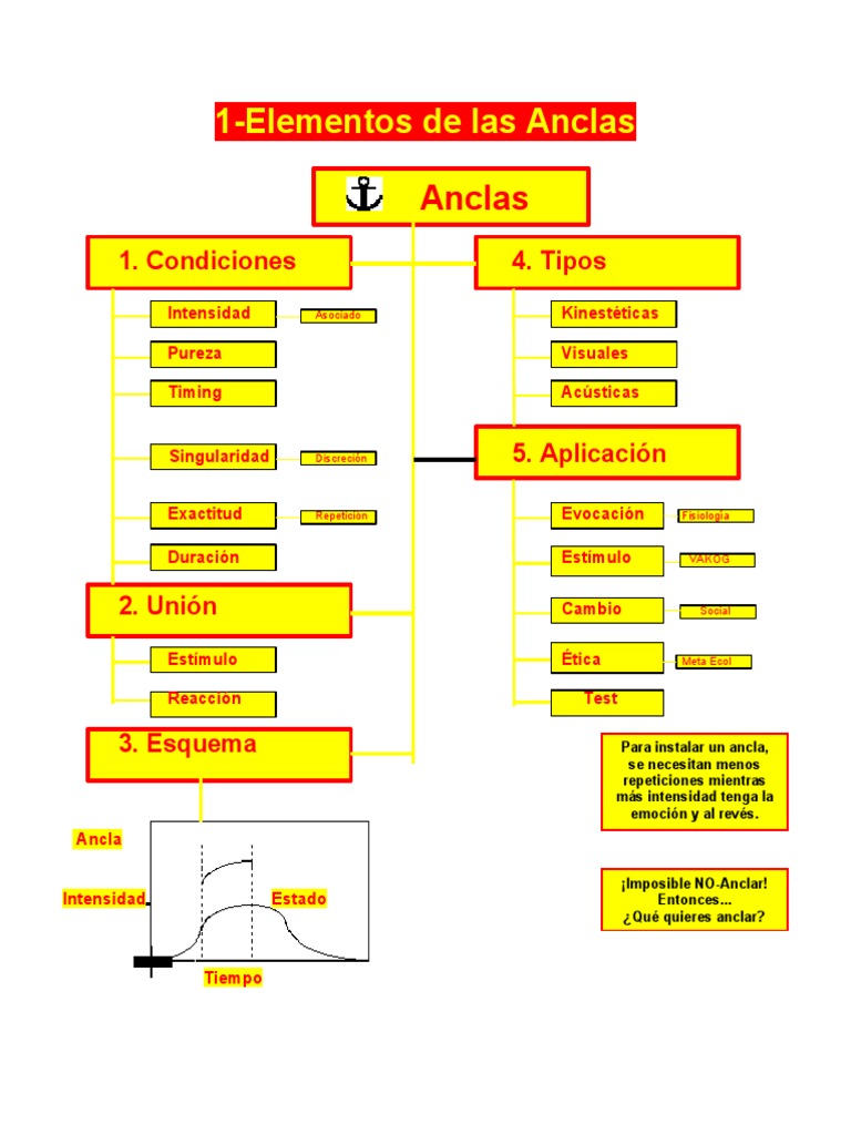 Componentes Del Anclaje PNL | PDF | Las emociones | Aprendizaje
