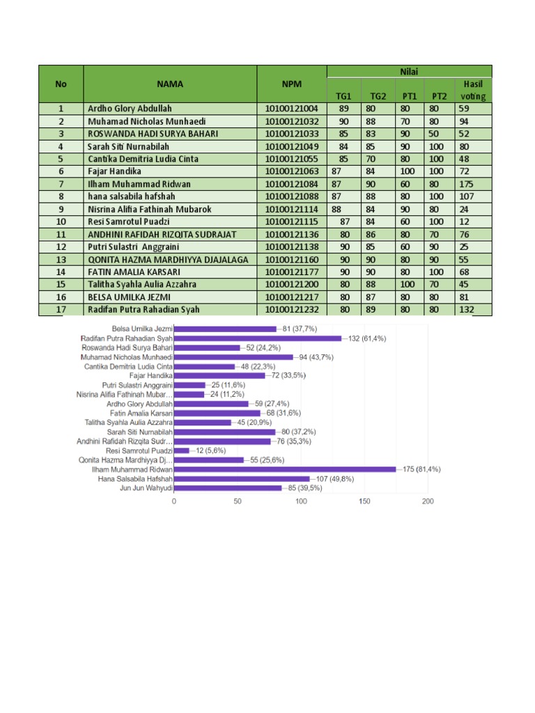 Student Grades and Voting Results | PDF