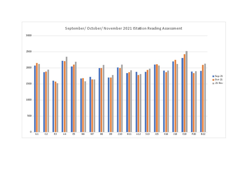 IStation Reading Assessment Trends 2021 | PDF