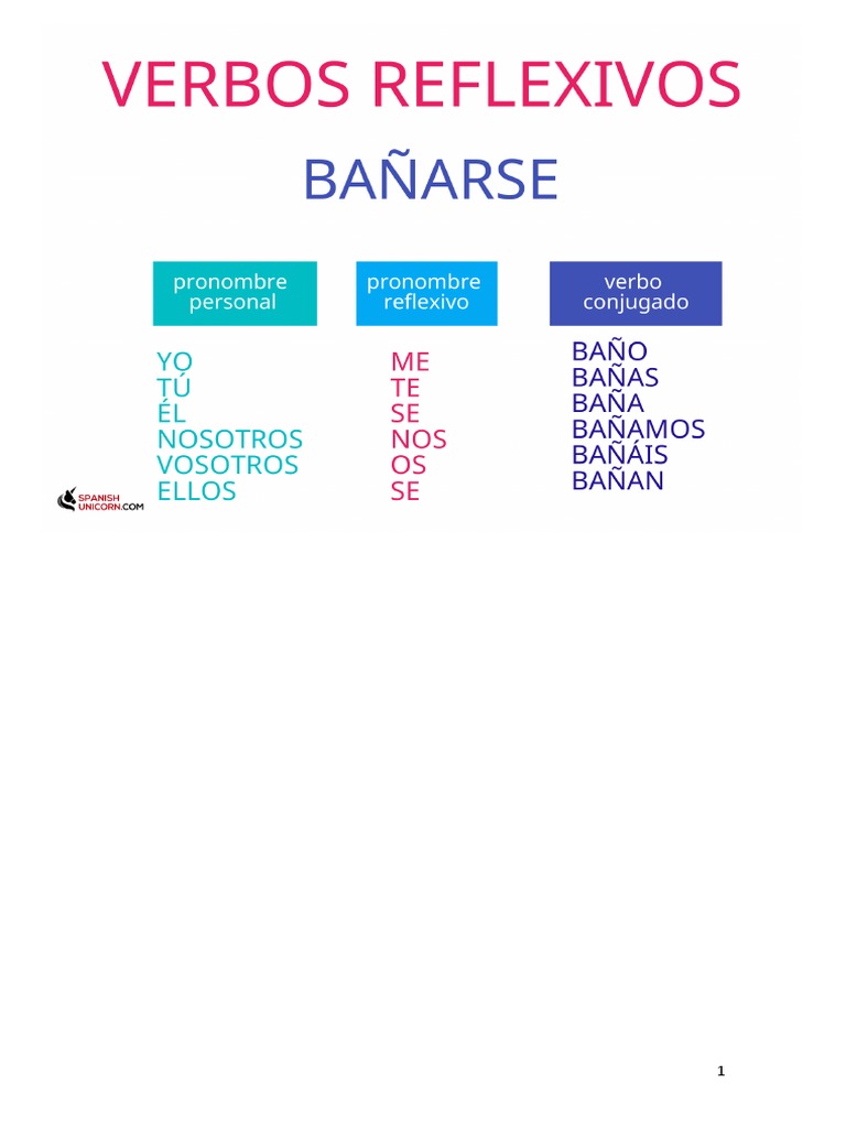 Verbos Reflexivos Teoría y Ejercicios | PDF | Artes del Lenguaje y ...