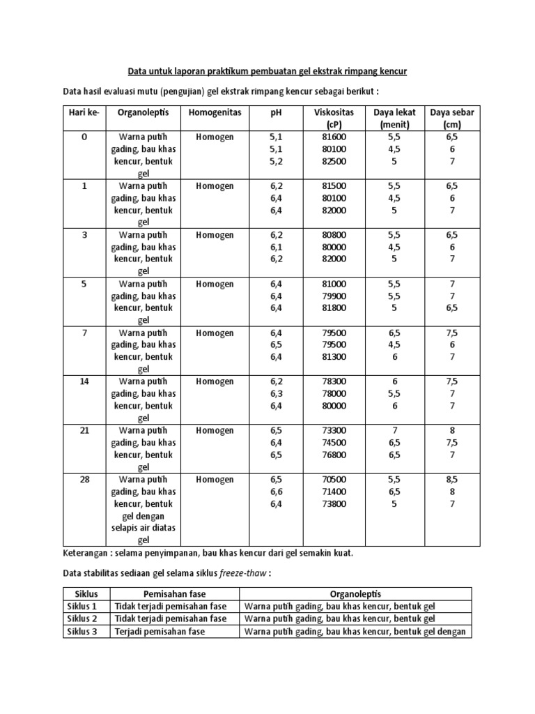 Bahan Pembuatan Laporan Praktikum TSF II Materi Krim Dan Gel | PDF