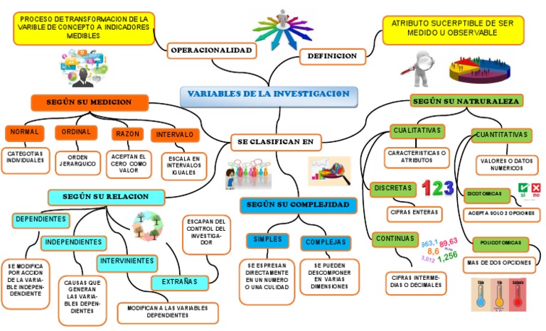 Mapa Mental Variables de La Investigacion | PDF | Método científico ...