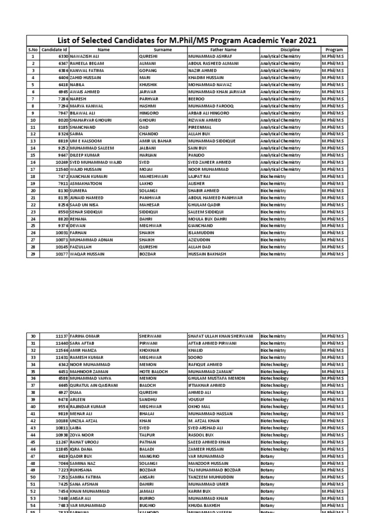 2k21 MPhil List | PDF