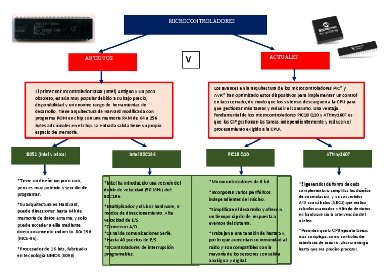 Mapa Conceptual 3 | PDF | Microcontrolador | Unidad Central de ...