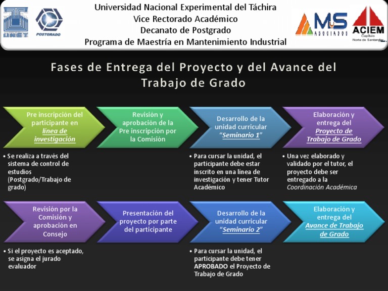 Fases Del Trabajo de Grado | PDF