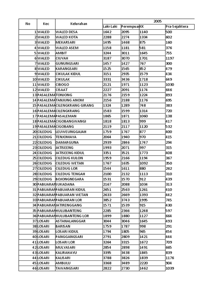 Data Demografi Wilayah WALED 2005 | PDF