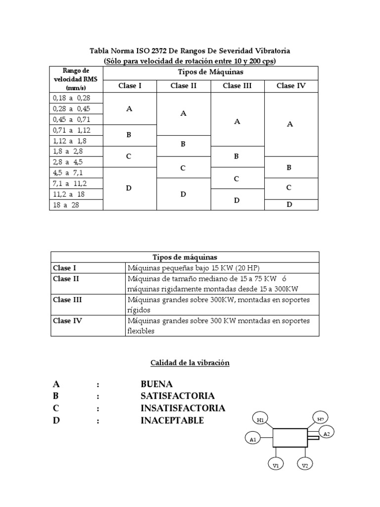 Tabla Norma ISO 2372 de Rangos de Severidad Vibratoria | PDF