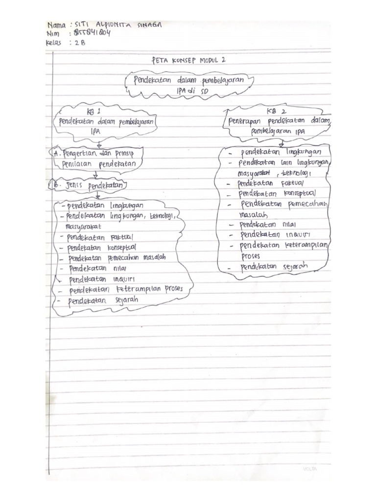 Peta Konsep Modul 1 Dan 2 | PDF