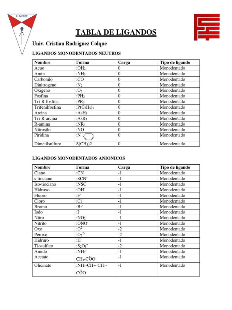 Tipos y Ejemplos de Ligandos | PDF | Ligando | Átomos